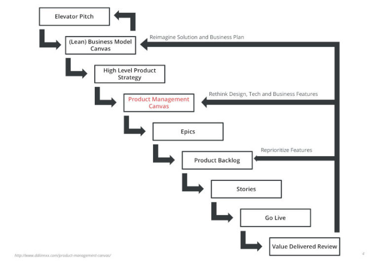 Product Management Canvas - Product in a Snapshot